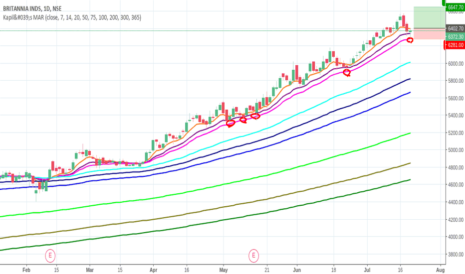 BRITANNIA Stock Price and Chart — TradingView — India
