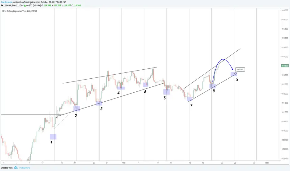 USDJPY Cyclic lines for FX:USDJPY by AzrulAzir — TradingView