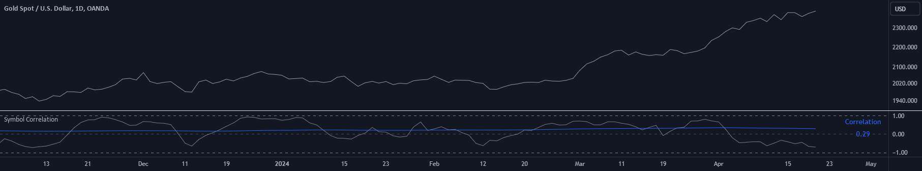 Symbol Correlation — Indicator By Julieneche — Tradingview 5740