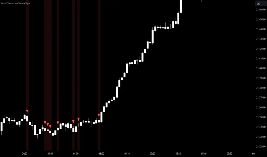 Wizard Trends - Low Volume Signal — Индикатор от WIZARDTRENDS — TradingView