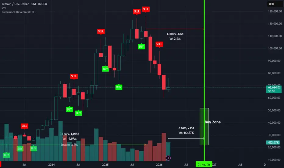 Livermore Reversal (HTF) — Indicator by LeapTrading — TradingView
