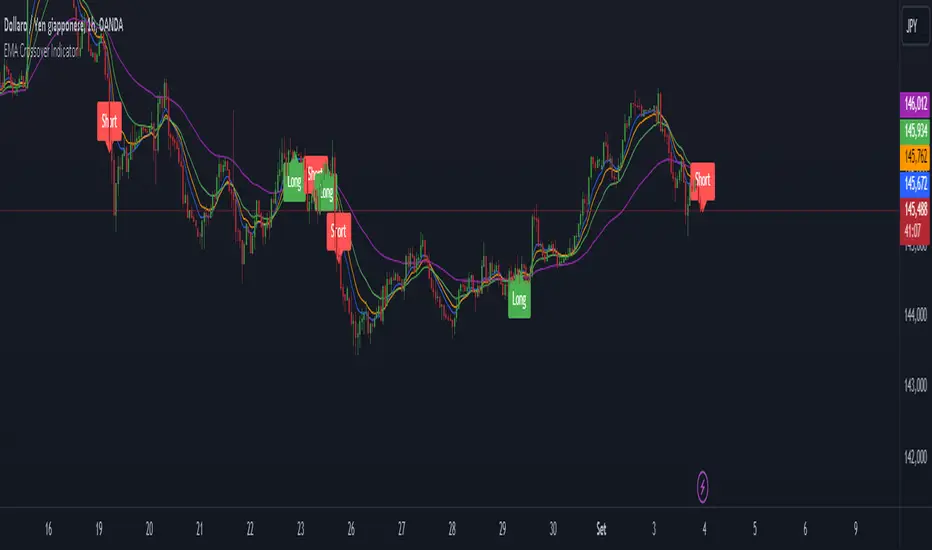 MatteoPremoli tarafından EMA Crossover Indicator & Entry Signal — TradingView