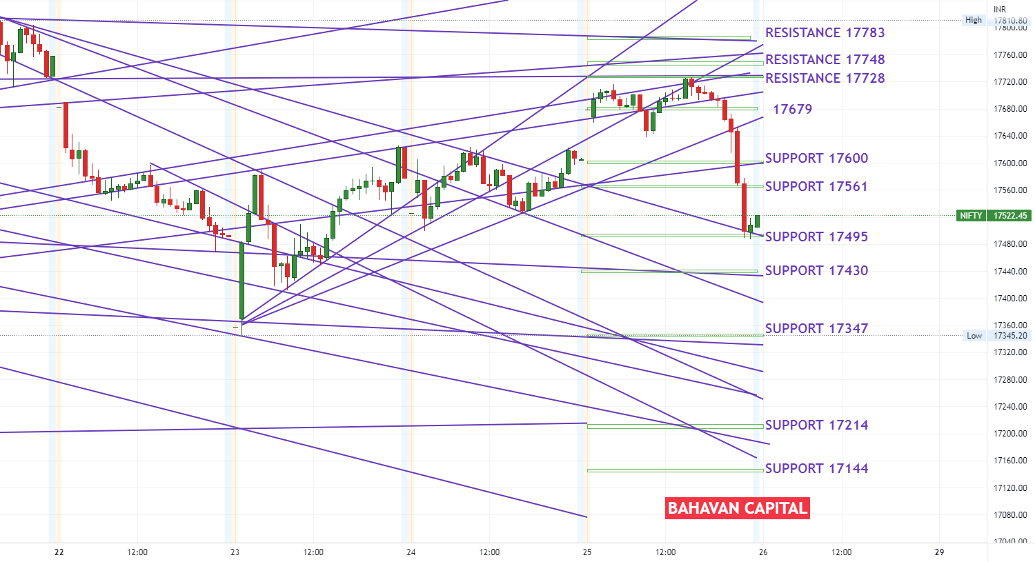 NIFTY 50 - Price Action - 25.08.2022 - BAHAVAN CAPITAL for NSE:NIFTY by ... NIFTY 50 - Price Action - 25.08.2022 - BAHAVAN CAPITAL for NSE:NIFTY by ...