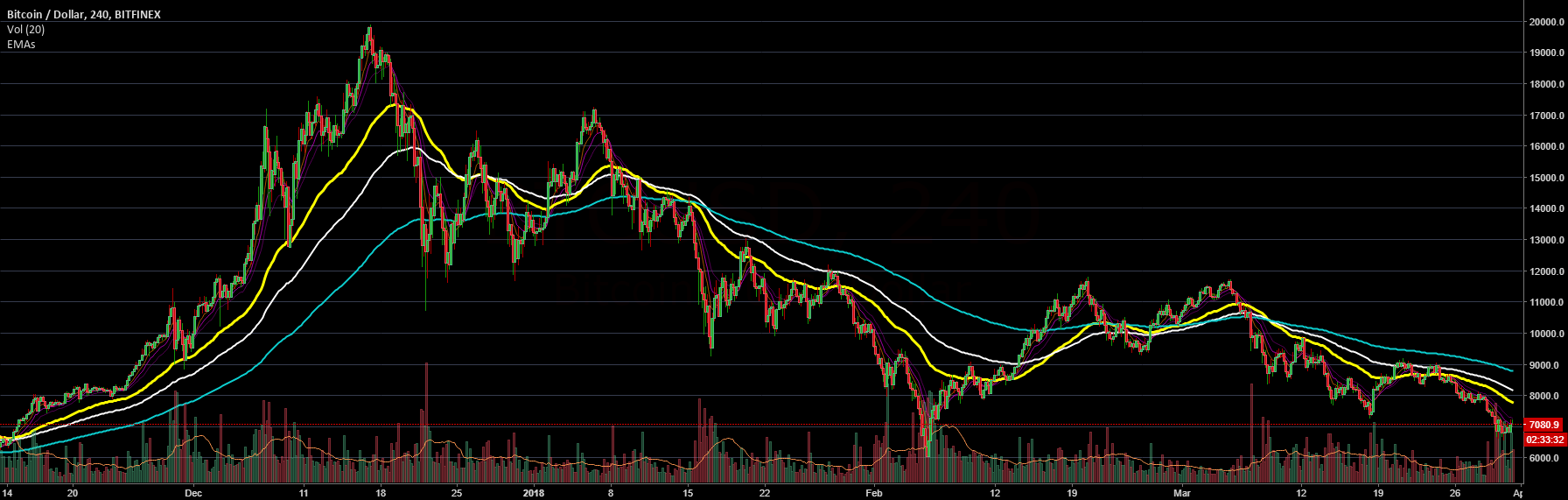 Multiple Moving Average — Indicator By Budshoot69 — Tradingview 2953