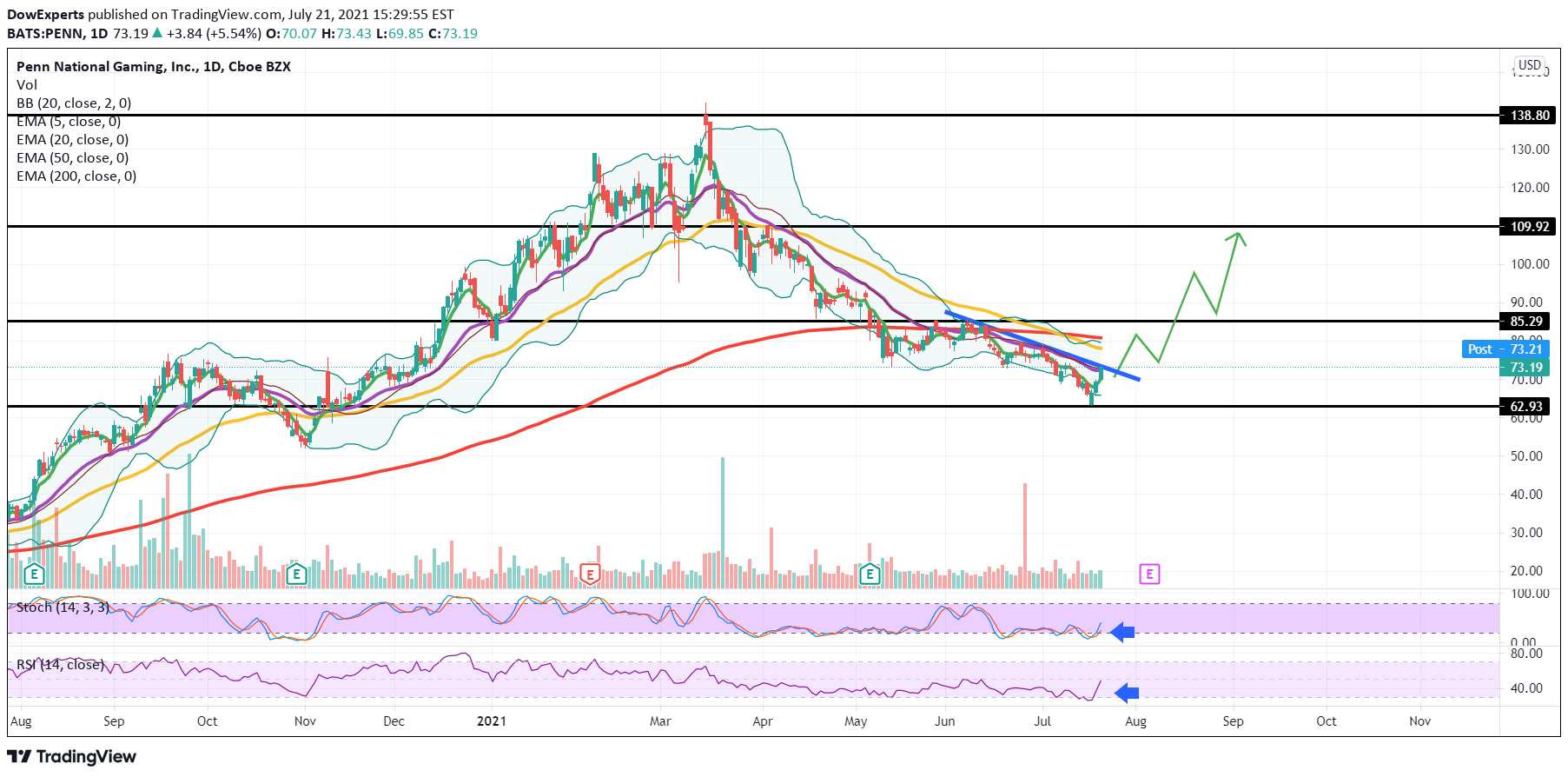 NASDAQ:PENN Idea Chart Image by DowExperts — TradingView