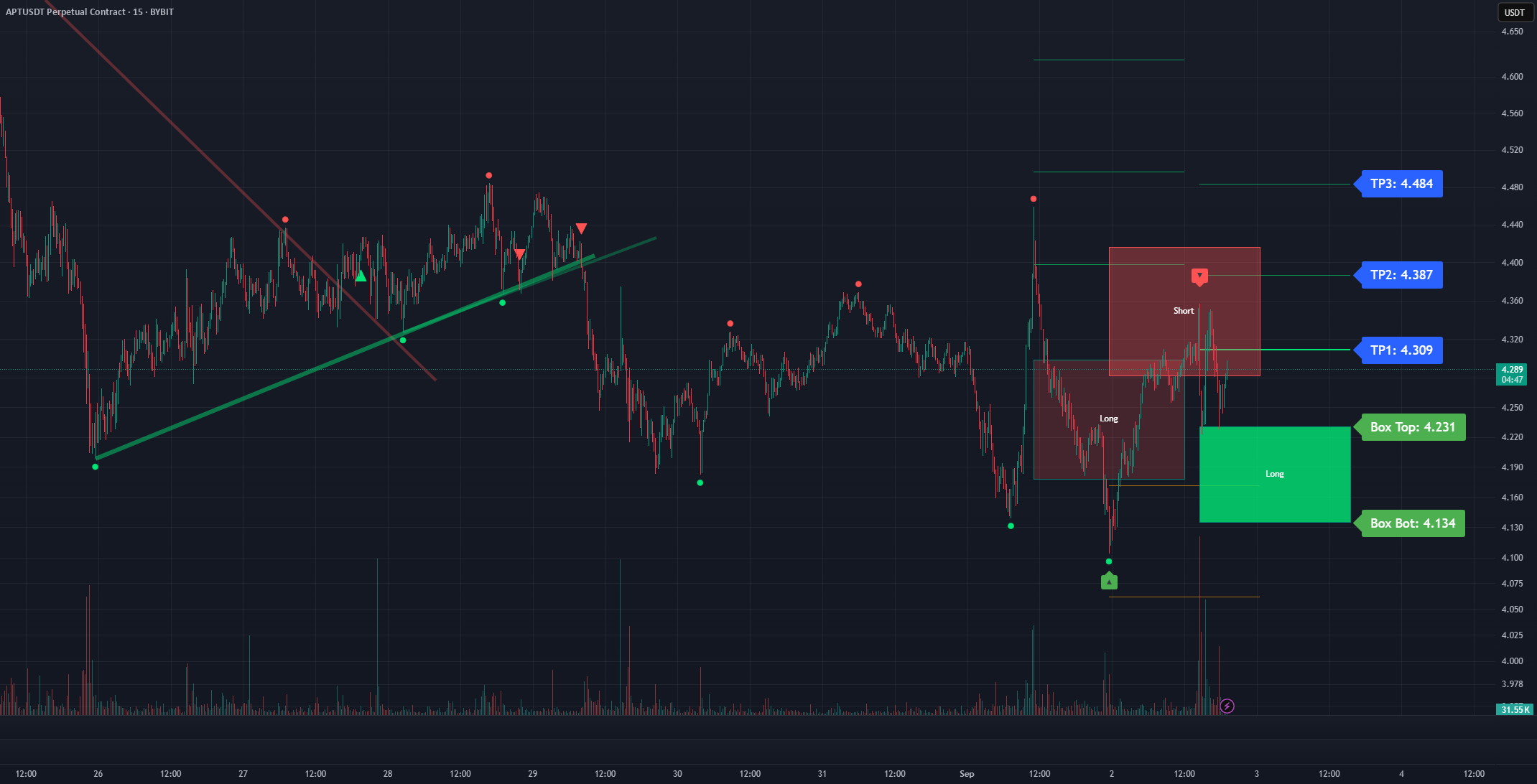Dynamic Pivots • Fib Box + Trendlines — Indicator by Portomafia ...