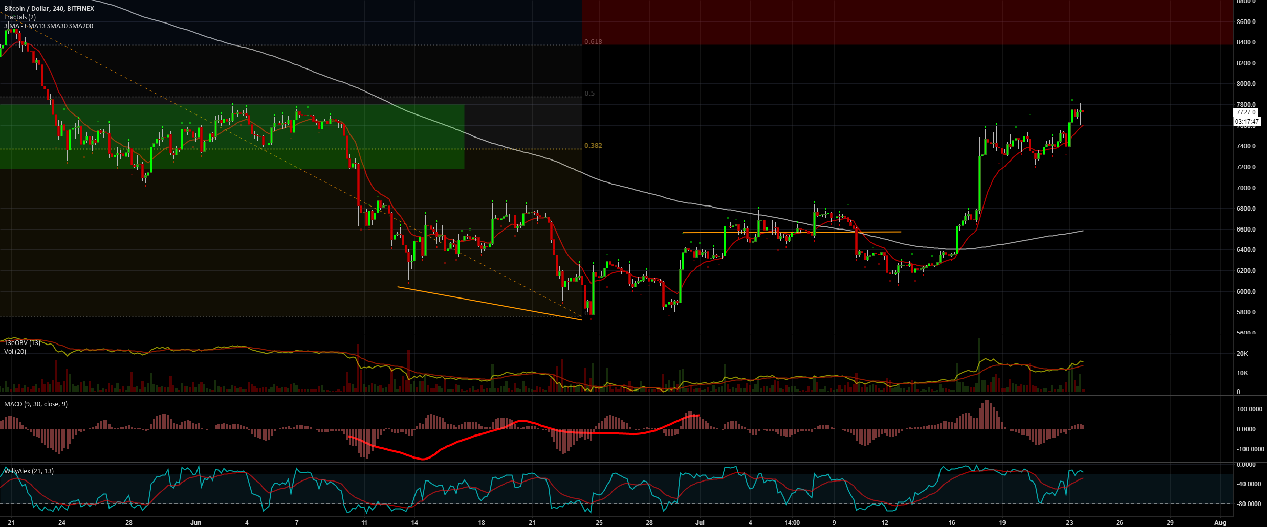Willams %R with 13 EMA and middle point — Indicator by alexpunct ...