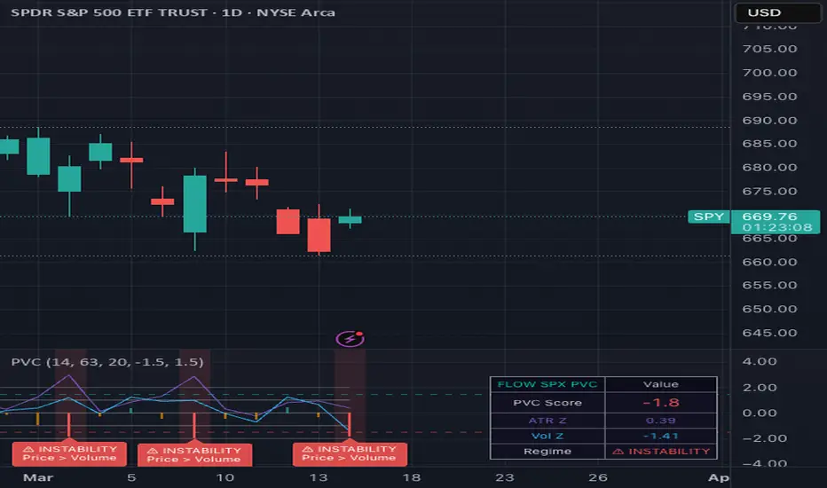 Price-Volume Coherence (PVC) — flowspx tarafından gösterge — TradingView