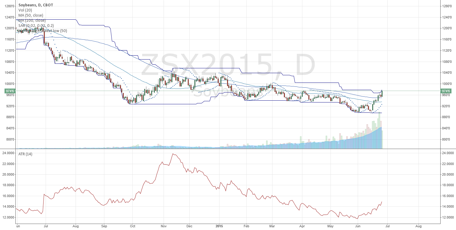 highest high lowest low — Indicator by FloydBostwickOdlum — TradingView