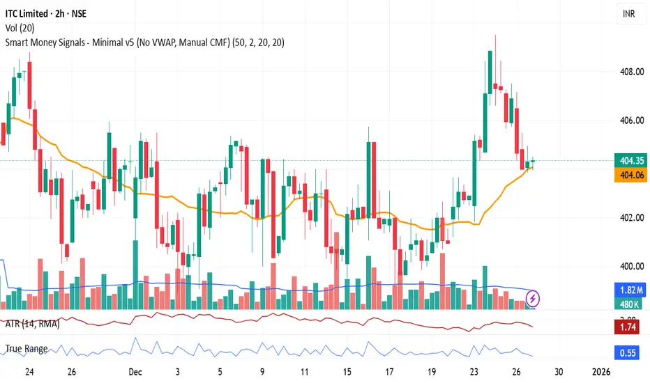 Smart Money Signals - Minimal v5 (No VWAP, Manual CMF) - Rajeev ...