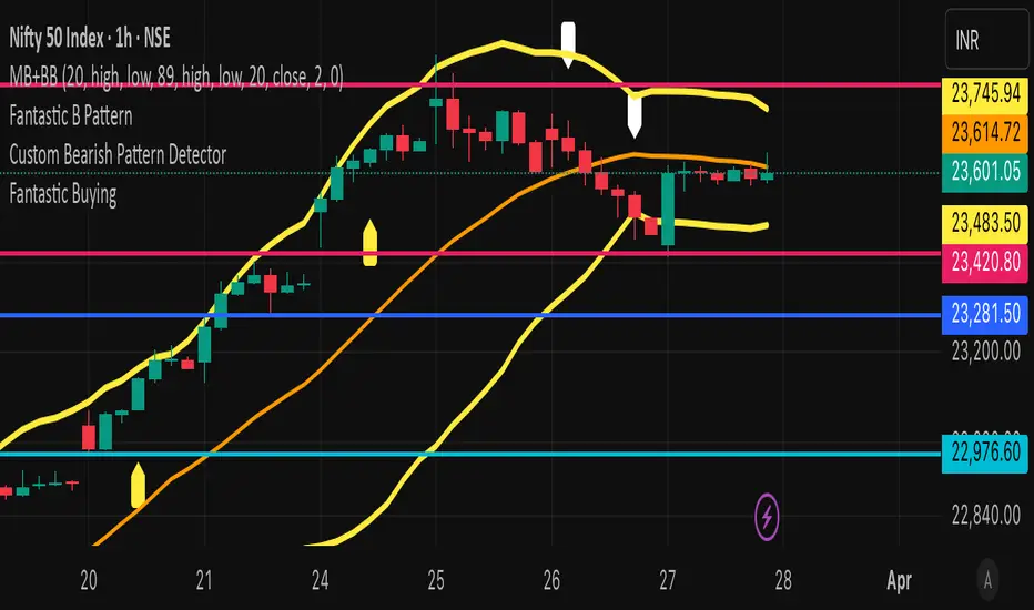 Custom Bearish Pattern Detector — อินดิเคเตอร์โดย peacefulFerret86228 ...