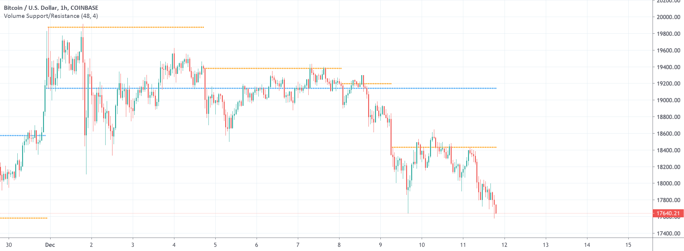 Volume Support/Resistance — Indicator by bensonsuntw — TradingView