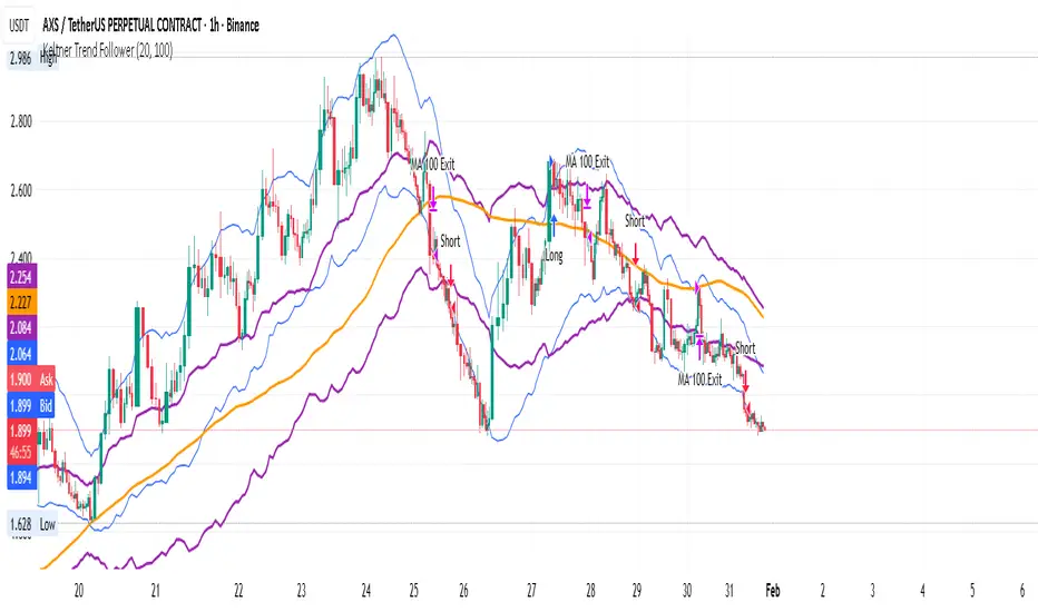 KELTNER BREAKOUT STRATEGY FOR CRYPTO ASSETS by hushedDiamond97573 ...