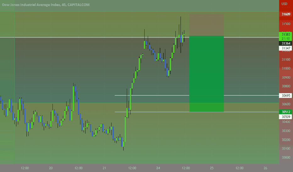 US30 Index Charts and Quotes — TradingView