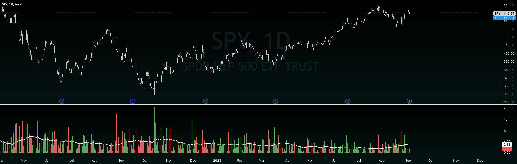 Candle Size W Sma — Indicator By Bimmeresty — Tradingview
