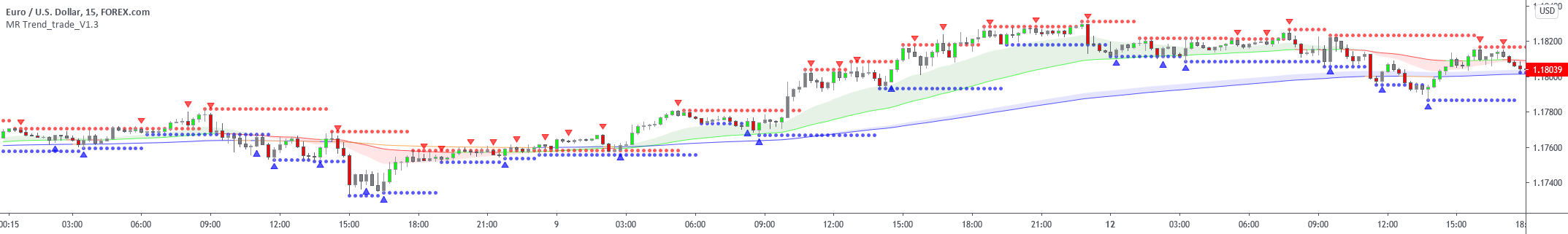 Market Reader Trend Following system — Indicator by nonobdx — TradingView