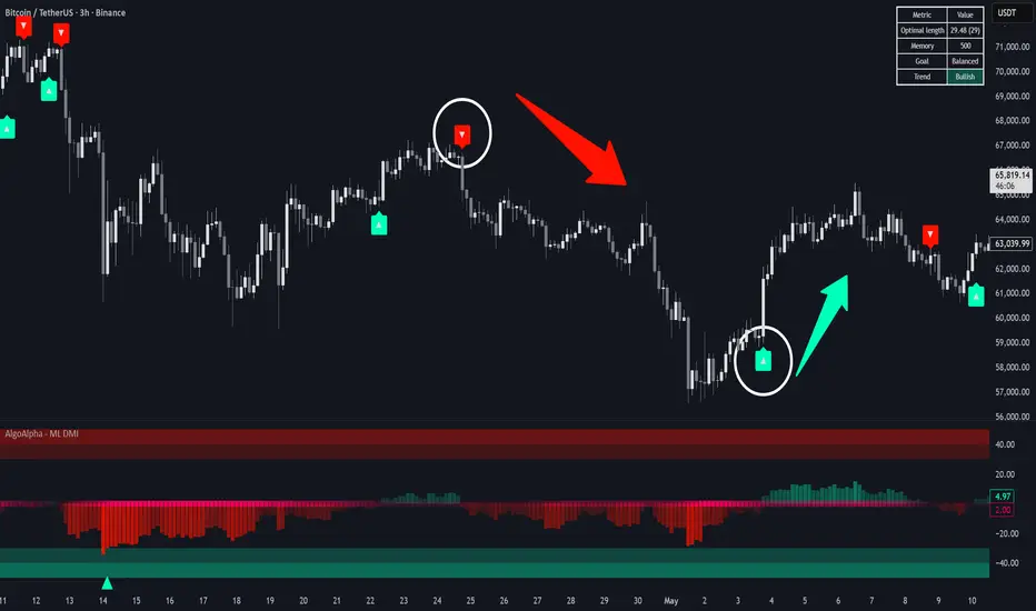 Machine Learning Adaptive DMI Signals [AlgoAlpha] — Indicator by ...