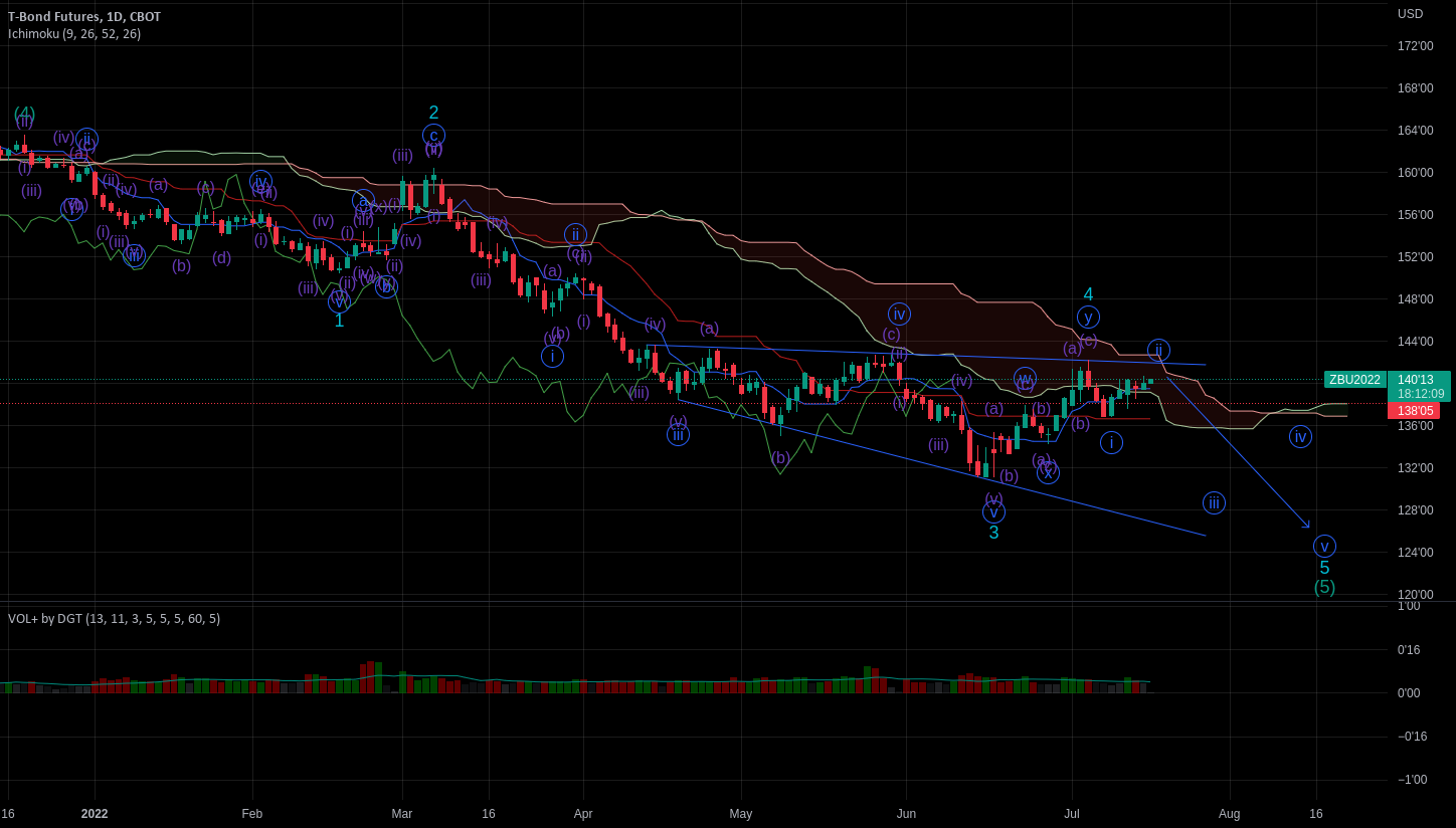 T-Bonds Are Beginning Minute Wave 3 With Bearish Seasonality for CBOT ...