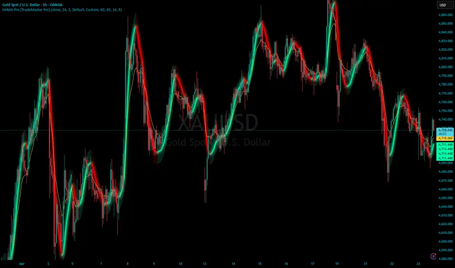 Hyperbolic Hull Moving Average (HHMA) Pro [TradeMaster Pro] — Indicator ...