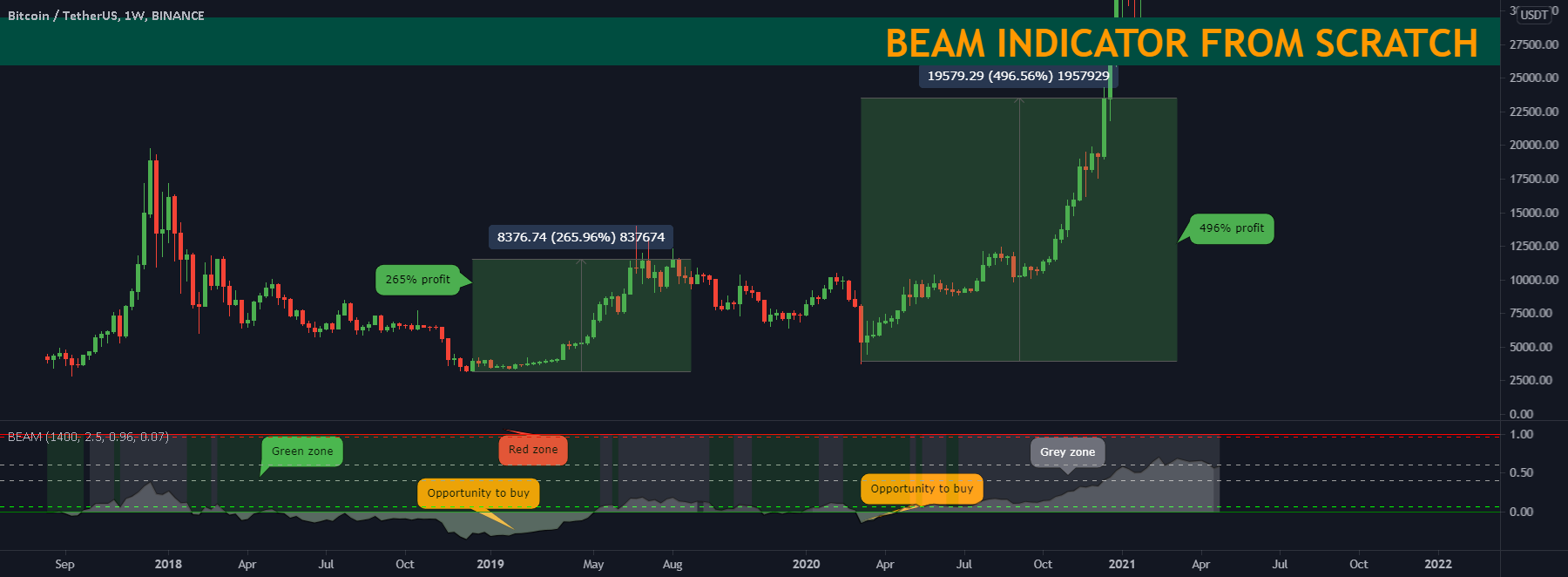BEAM Indicator From Scratch for BINANCE:BTCUSDT by Skyrexio — TradingView