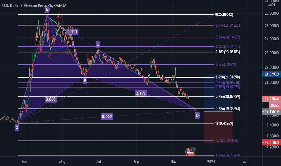 USDMXN Chart – U.S. Dollar to Mexican Peso Rate — TradingView