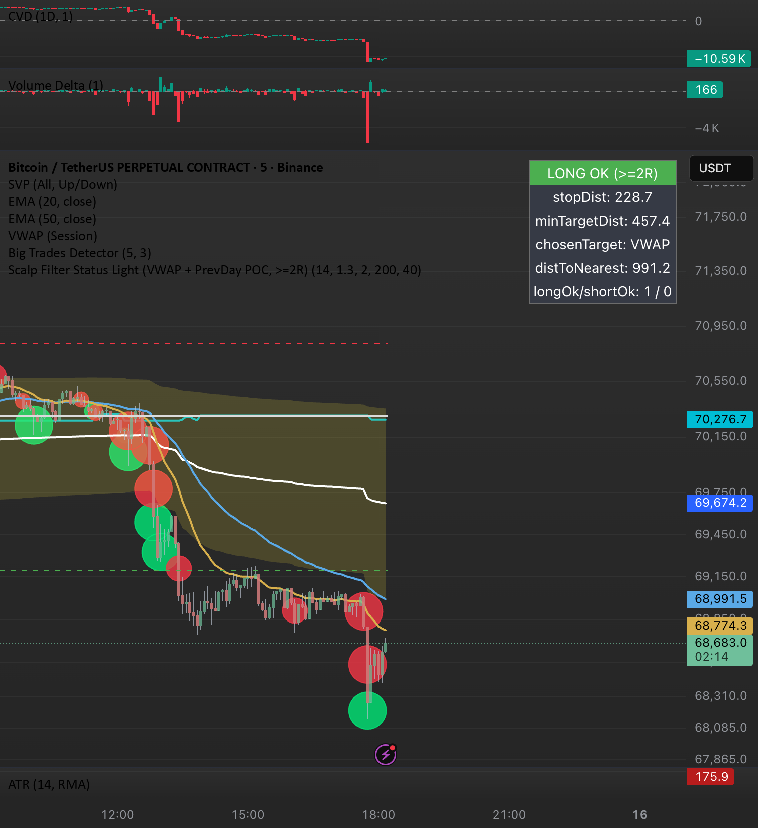 Scalp Filter Status Light (VWAP + PrevDay POC, >=2R) — Indicator by ...