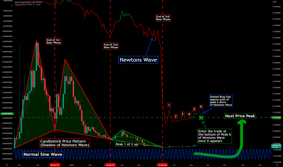 SPELLUSDT Charts and Quotes — TradingView