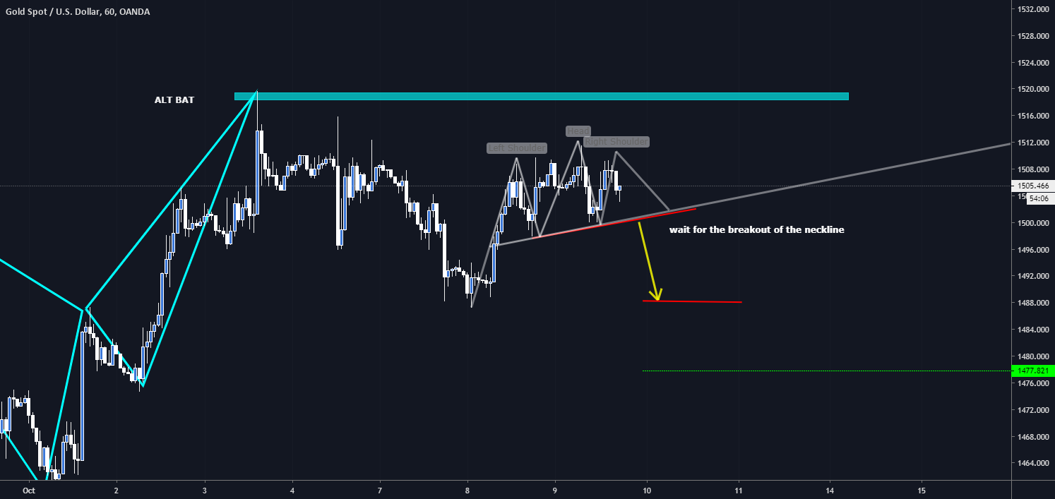 XAUUSD Potential SHS Pattern for OANDA:XAUUSD by chartreader_pro ...