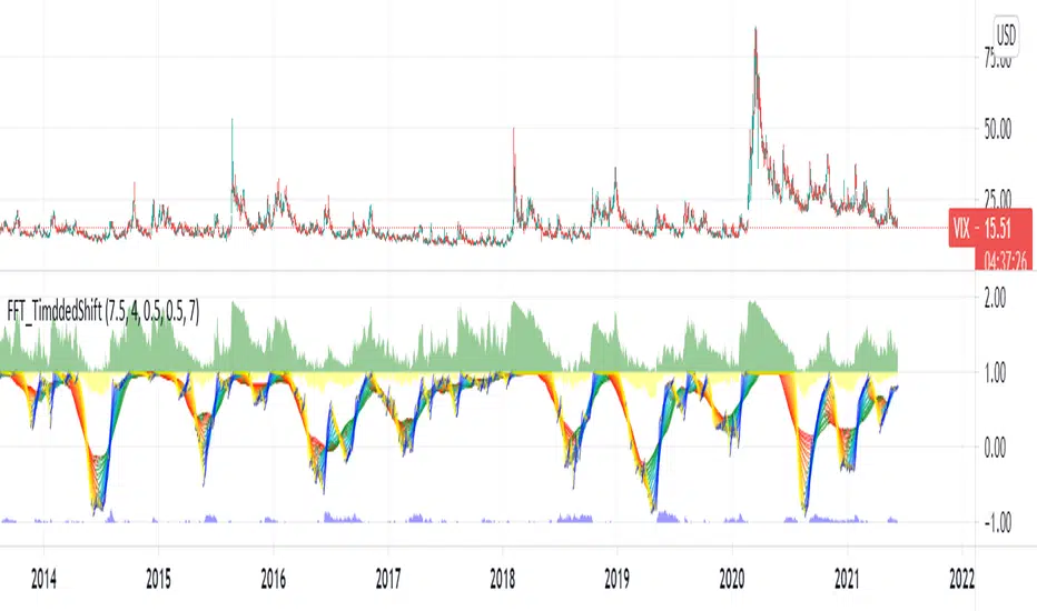 FFT_TimeShift — Indicator by Spectrum101 — TradingView