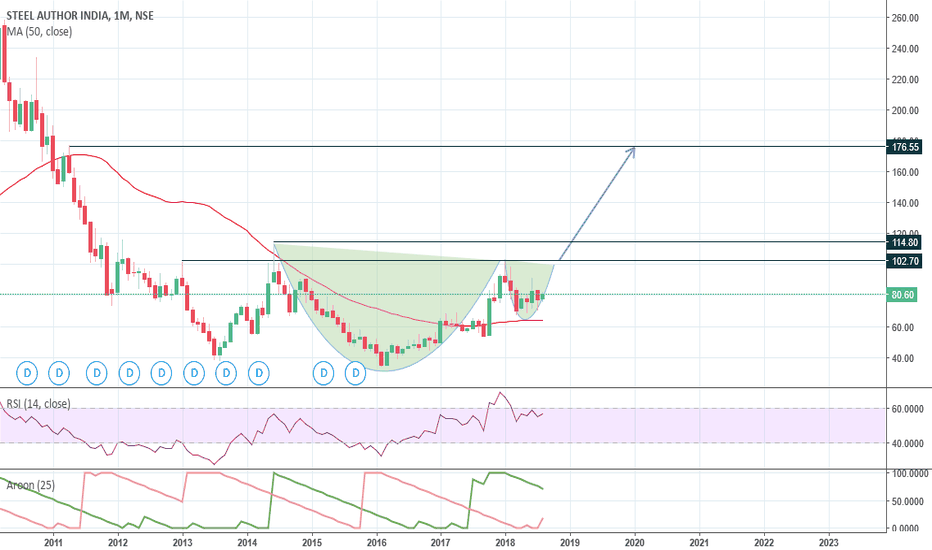 SAIL Stock Price and Chart — TradingView — India