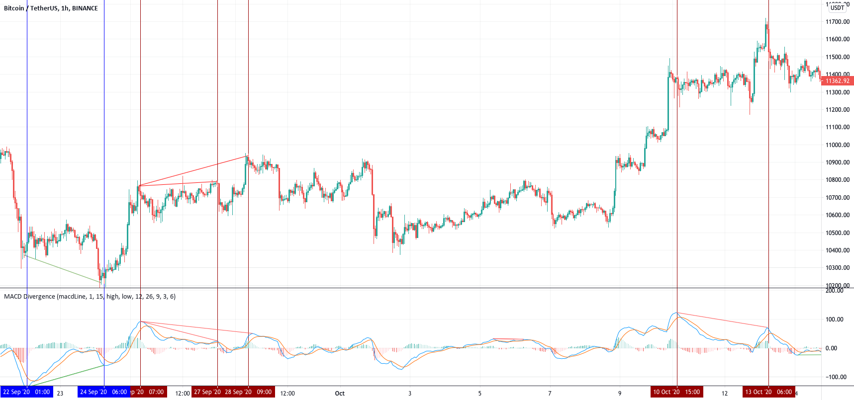 The Best Macd Line Macd Signal Macd Histogram Divergences — Indicator By Yummyprofit