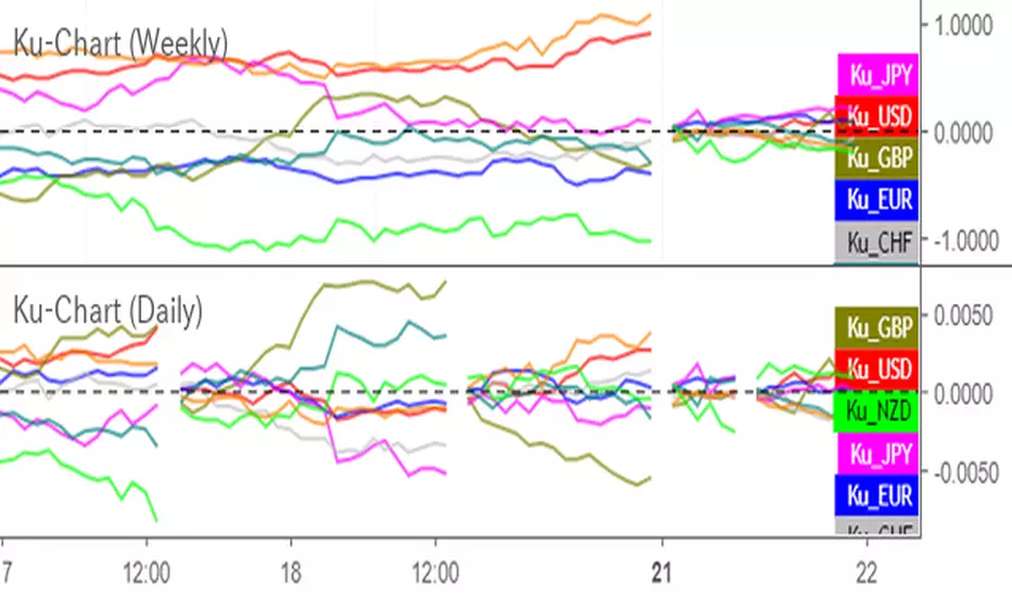 Ku-Chart Currency Strength — Indicator by Tech_Hack_ — TradingView