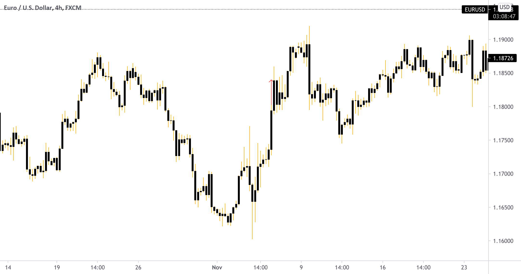 Finding Orderblocks and Trading Like A Bank for FX:EURUSD by JoelWarby ...