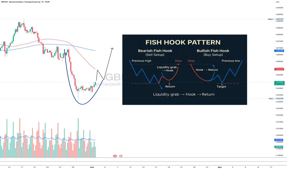 Fish Hook Pattern по FX:GBPCAD от TotoshkaTrades — TradingView
