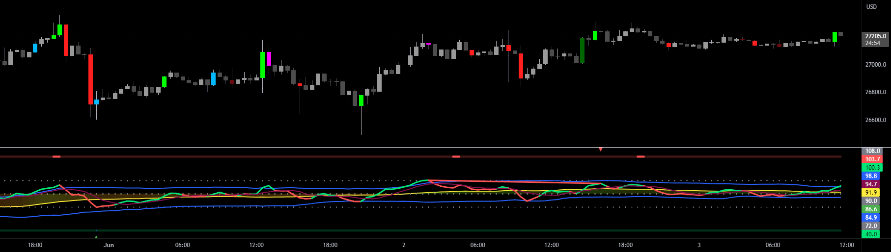 [DisDev] Tactical Analysis Part III: Oscillators — Indicator by DisDev ...