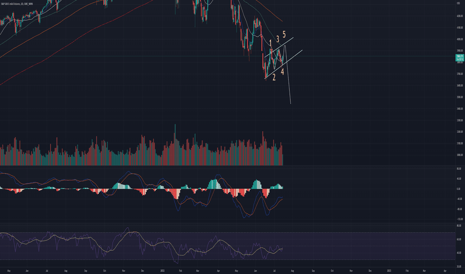 Ideas and Forecasts on S&P 500 E-mini Futures — CME_MINI:ES1! — TradingView