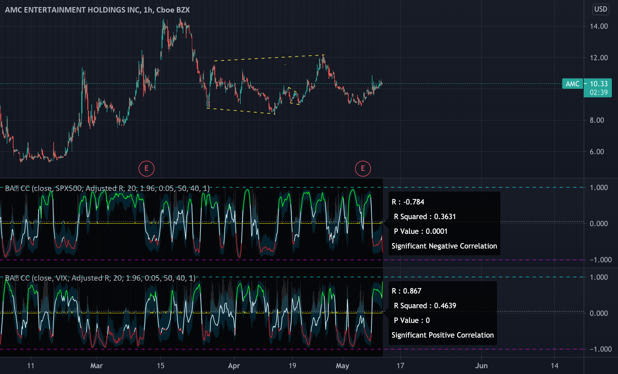 AMC( STATISTICS) for NYSE:AMC by Moneymakero — TradingView