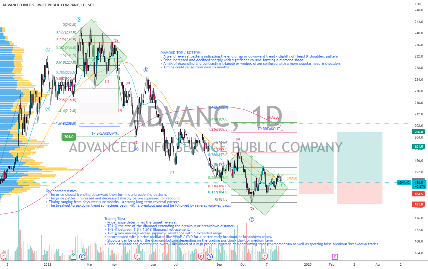 Chart Pattern Review | Diamond Top / Bottom Reversal for SET:ADVANC by ...