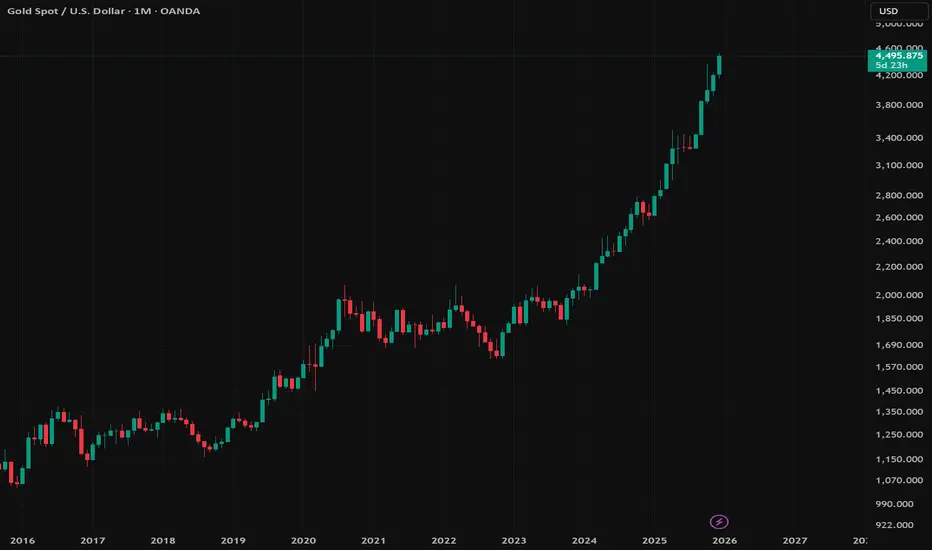 Gold – Potential 2025 Annual High Zone (Ongoing Price Discovery) for ...