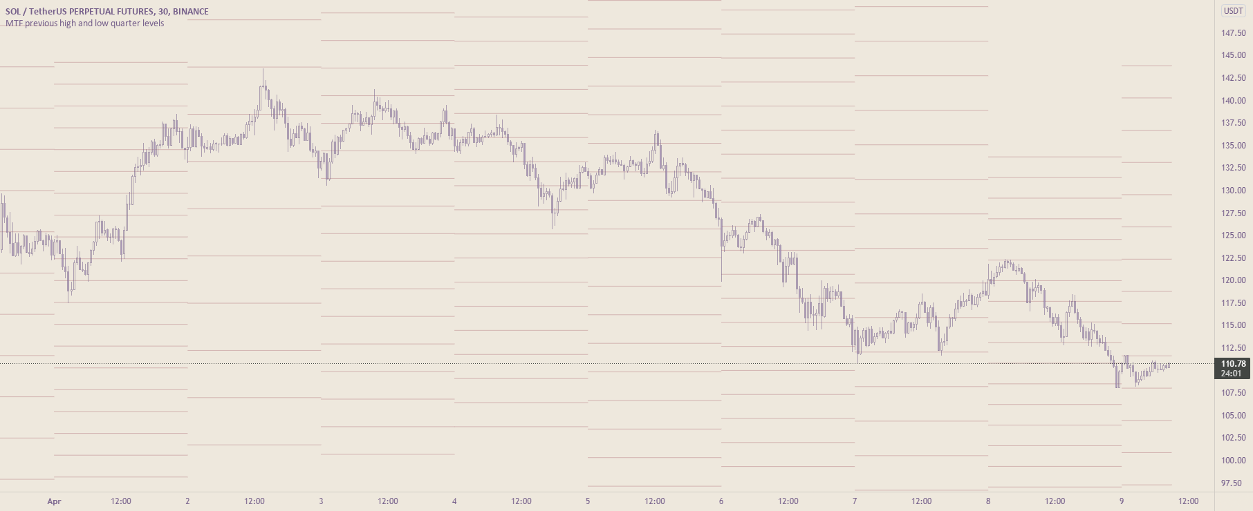 Mtf Previous High And Low Quarter Levels — Indicator By Geneclash — Tradingview