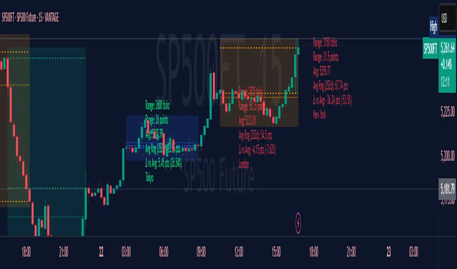Trading Sessions (Modified) — Indicator by notivoli — TradingView