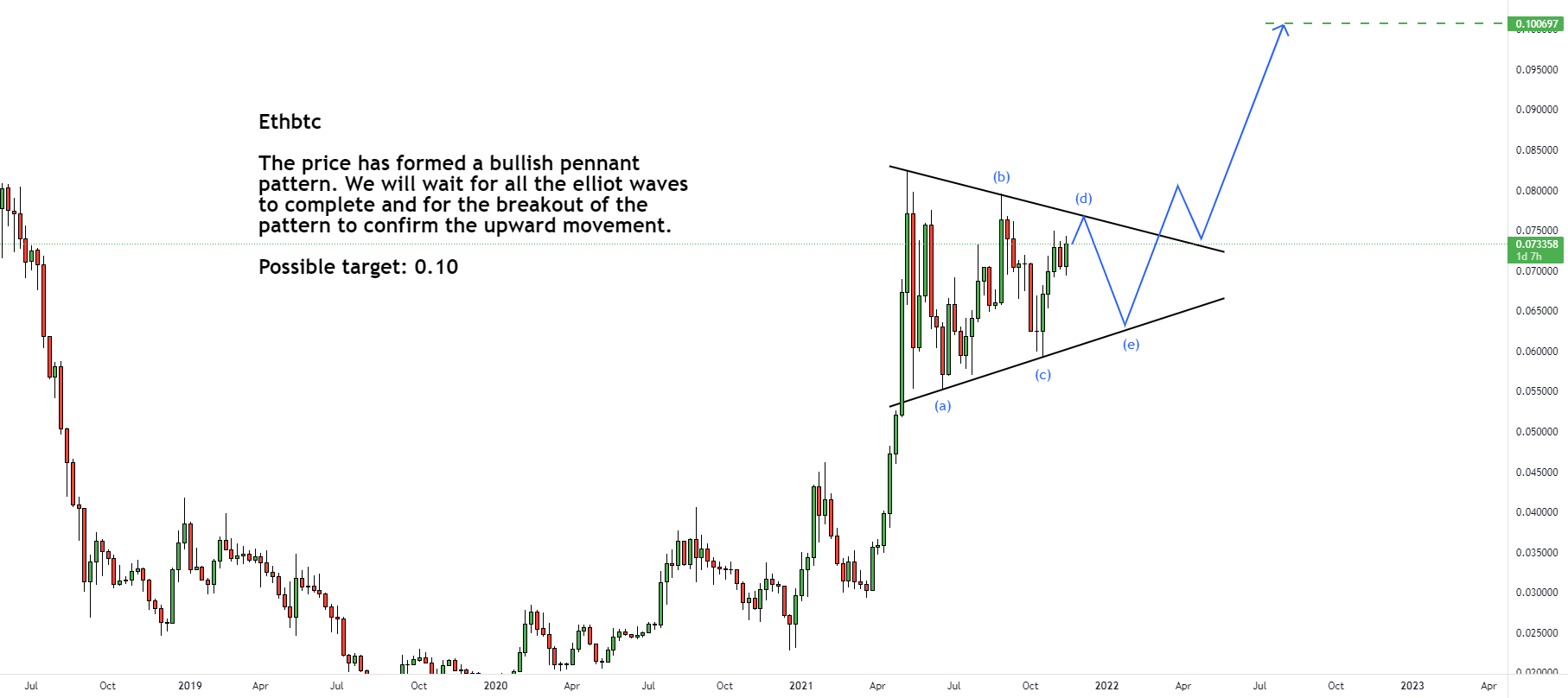 IOX-FX - ETHBTC- Bullish pennant pattern + elliot wave for BINANCE ...
