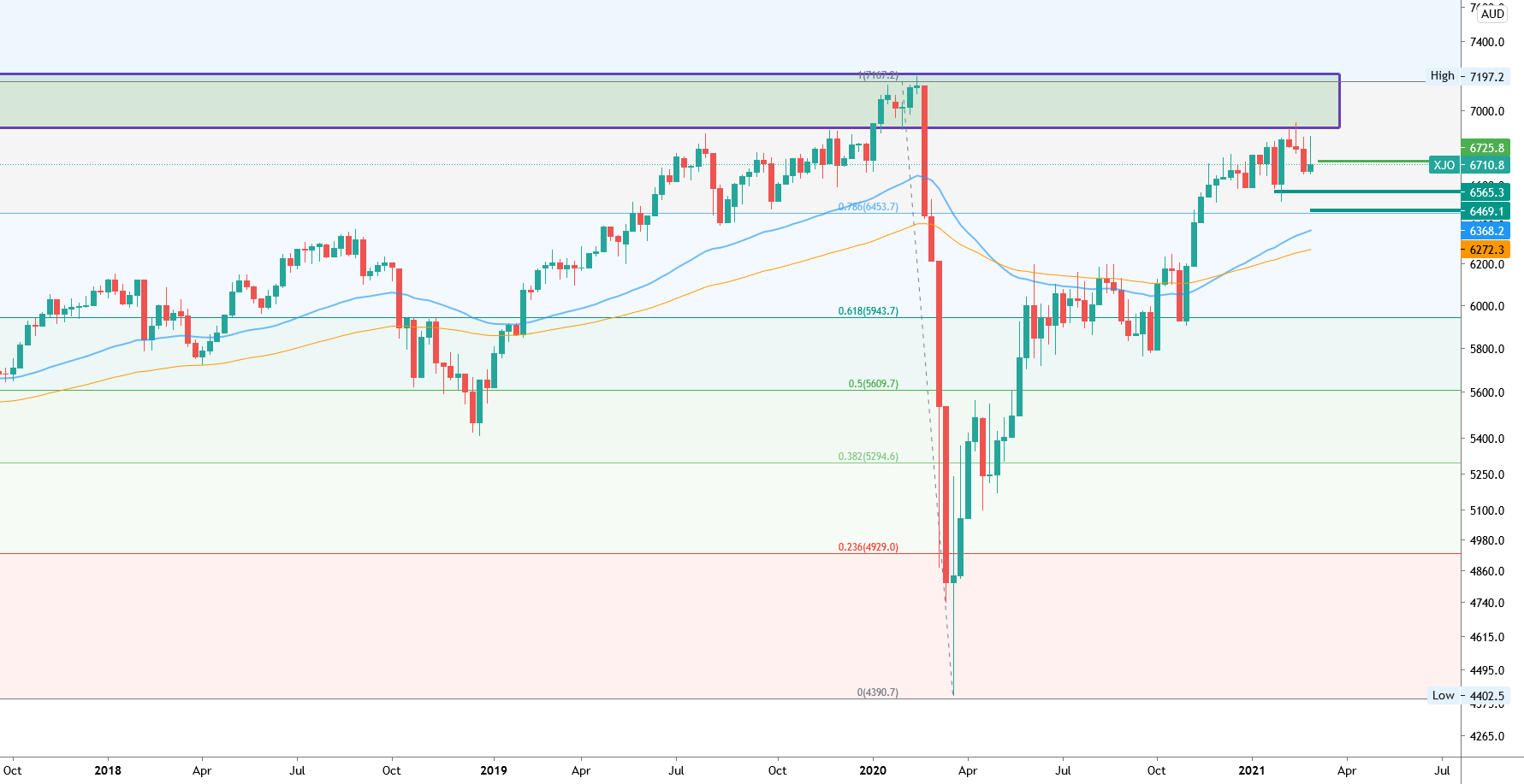 ASX: XJO- S&P/ASX 20-0 Index Analysis - Crucial levels for ASX:XJO by ...