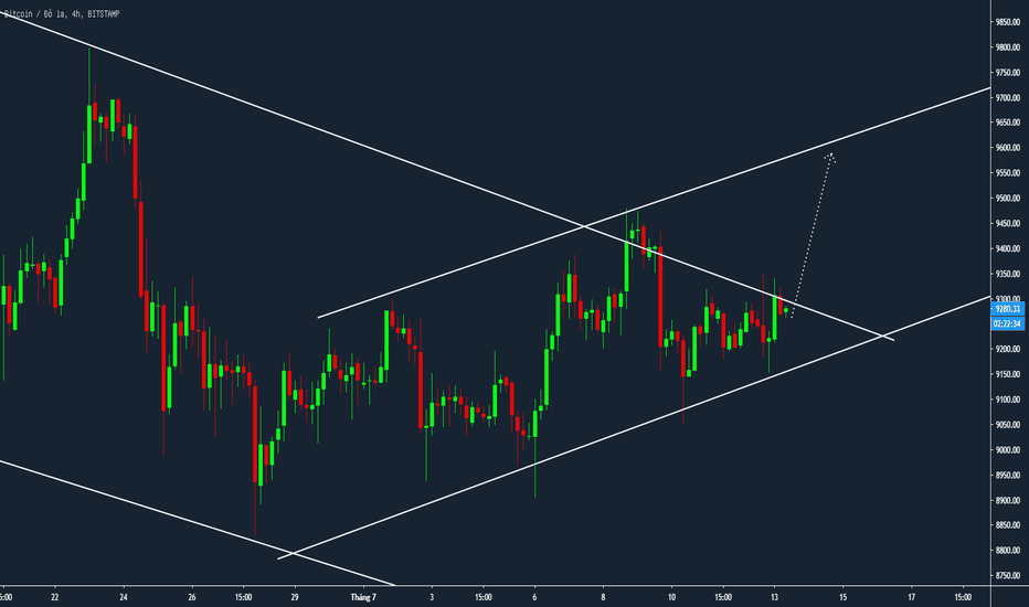 BTCUSD — Biểu đồ và Giá Bitcoin — TradingView