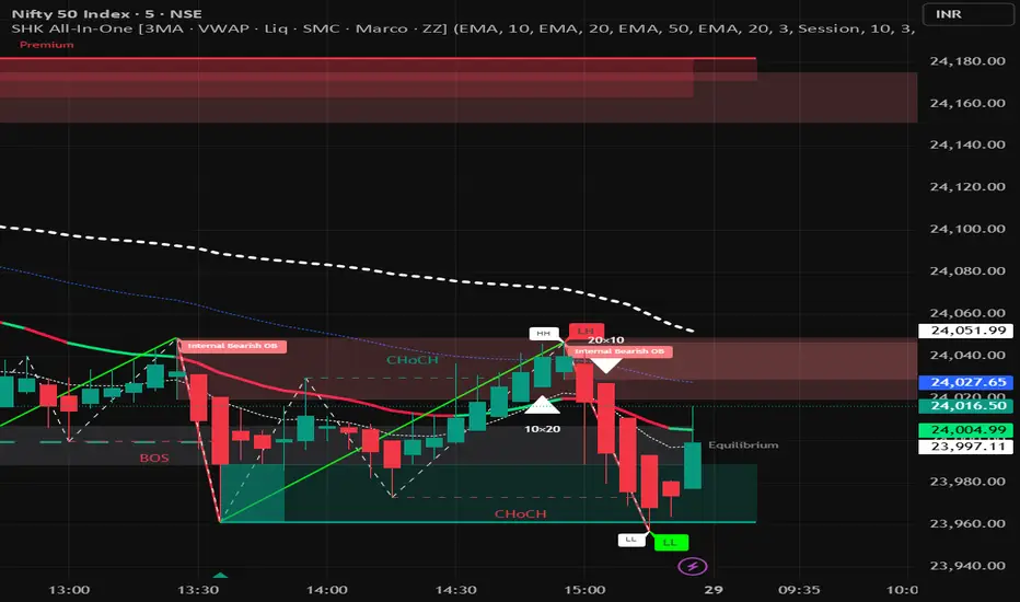 SHK All-In-One | 3MA - VWAP - Liq - SMC - Marco - ZZ — Indicator by ...