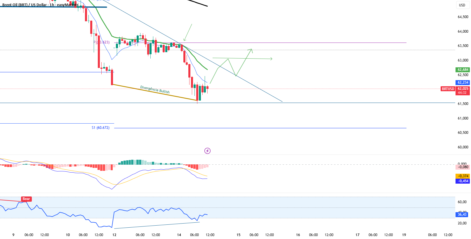 Brent Crude Oil (BRT/USD): Divergência Bullish em Mínimas para ...