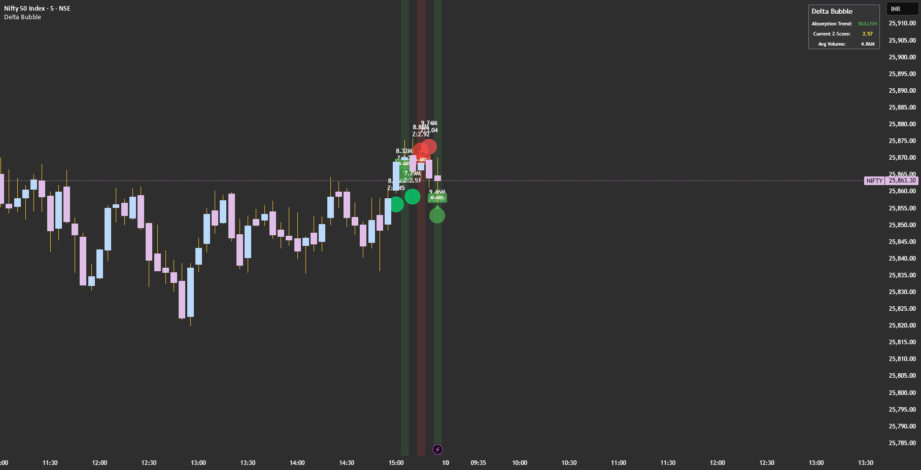 Volume Delta Bubble + Absorption — Indicator by iamsammy — TradingView
