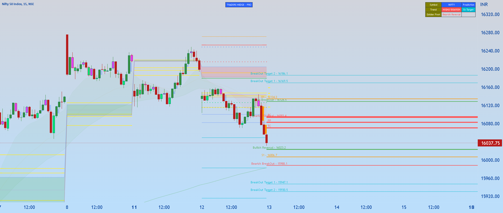 Nifty Trade Setup for 13 JUL 2022 for NSE:NIFTY by RaviChandran ...