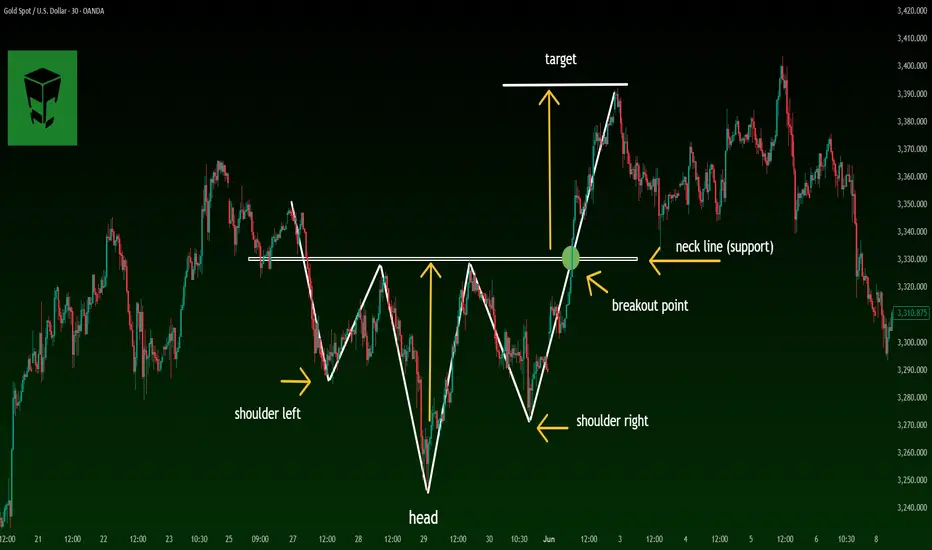 Secrets of the Head & Shoulders Pattern for Profitable trade for OANDA ...