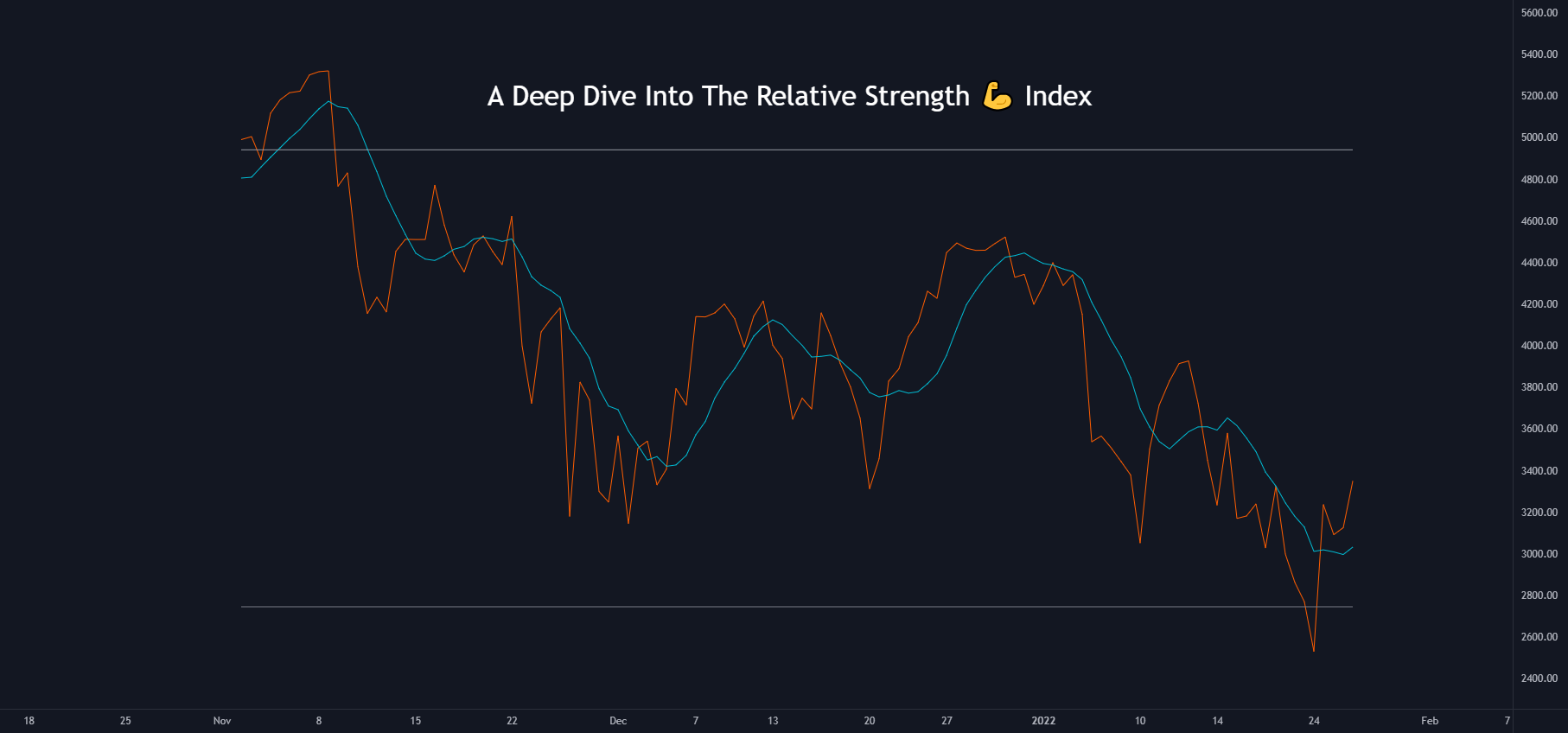 A Deep Dive Into The Relative Strength Index for TVC:SPX by LuxAlgo ...